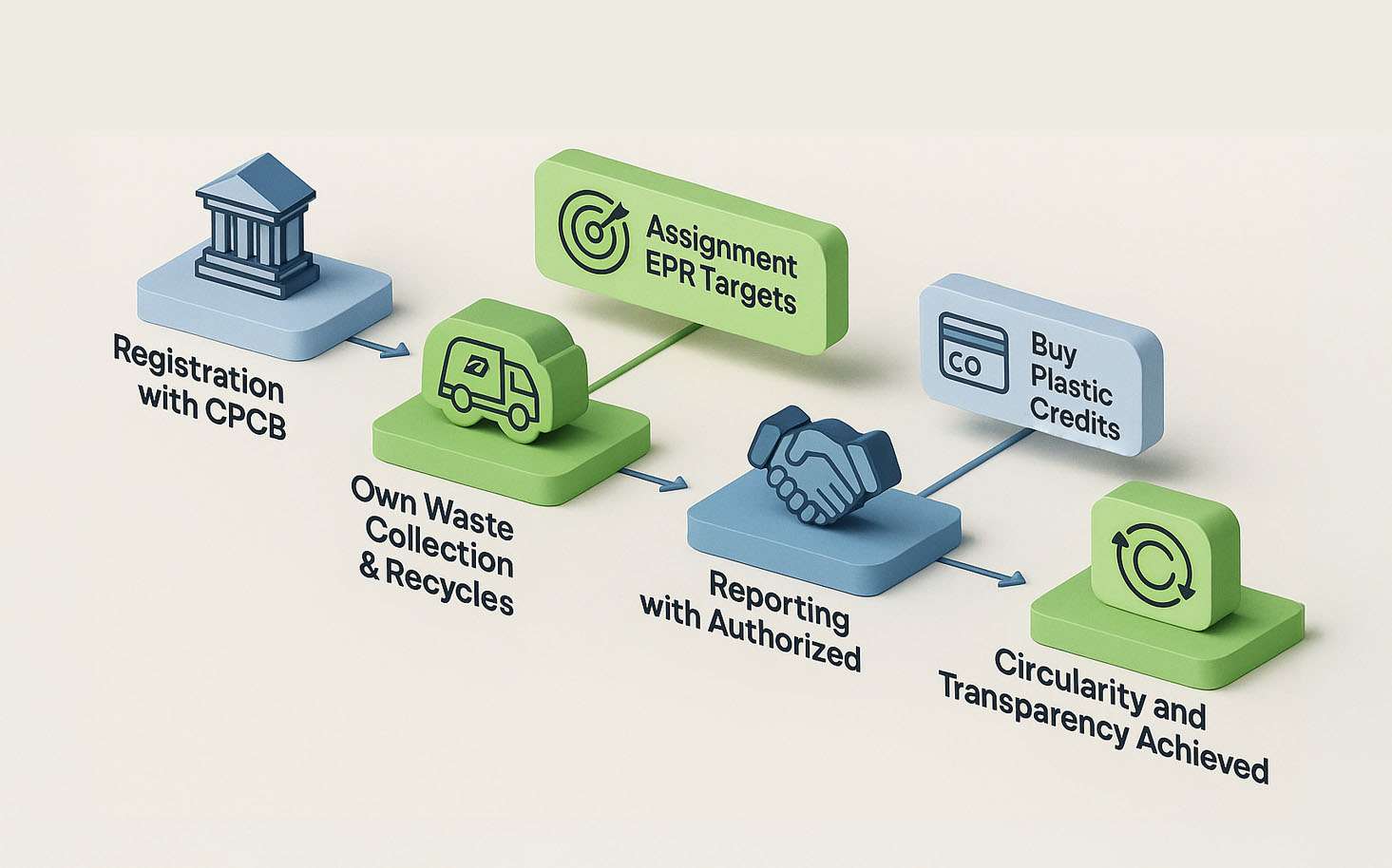 India’s EPR Regulations: Rules, Importance & Future